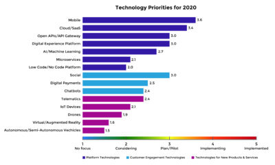 Emerging Insurance Technologies Push Core Transformations
