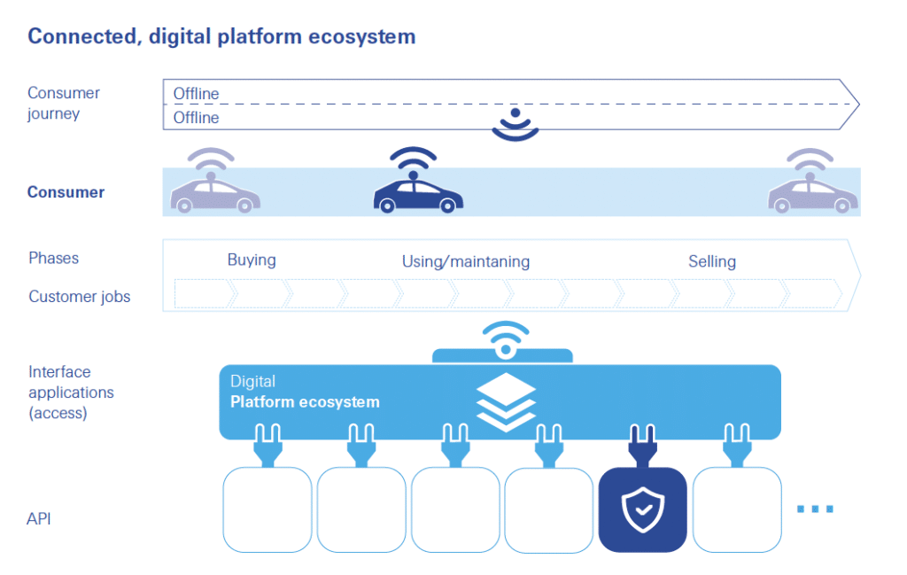Auto Insurance and the Rise of Mobility Ecosystems