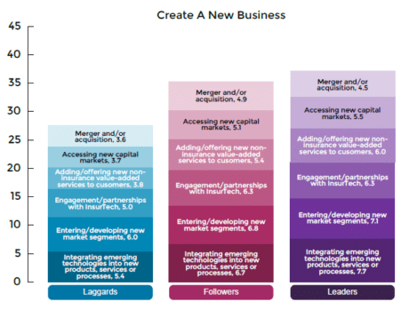 Insurance innovation needs a bold new annual planning process