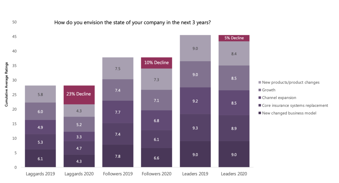 Insurance Leaders Know their Strengths and Weaknesses