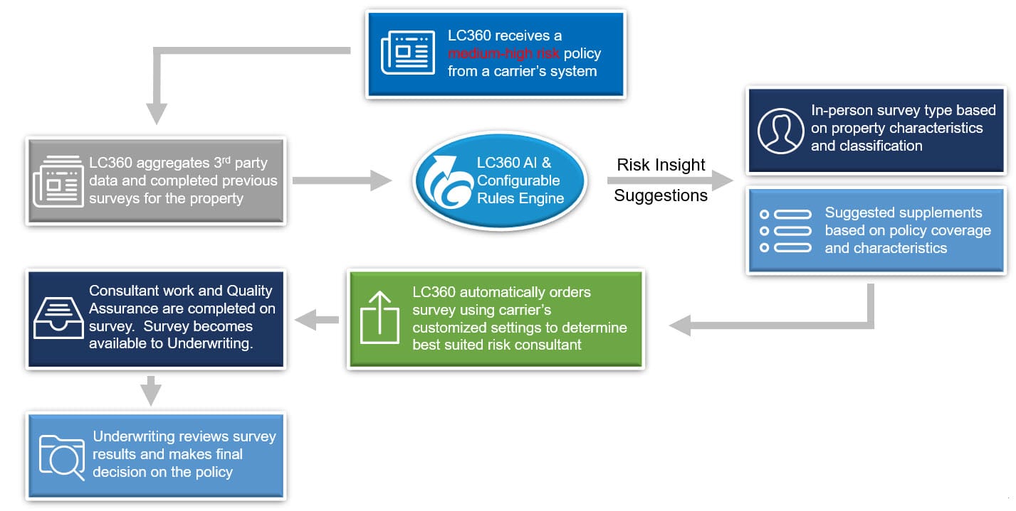 How to Reduce Your Loss Ratio Using Risk Insights | Majesco
