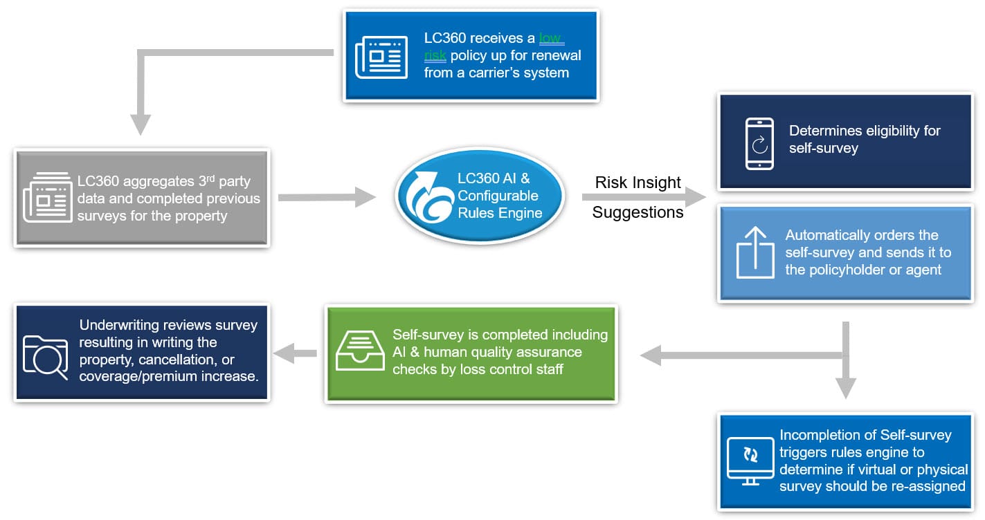 How to Reduce Your Loss Ratio Using Risk Insights | Majesco
