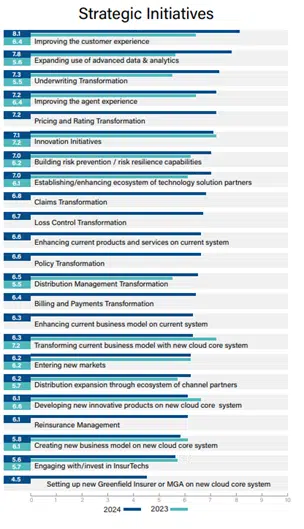 Insurance priorities require innovation for long-term prosperity