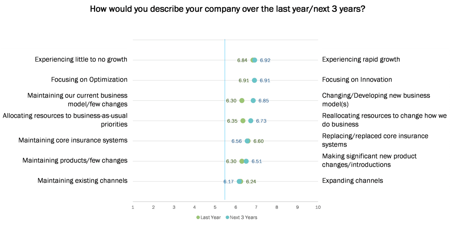 Insurance Growth Strategies Need Realignment for Future Success