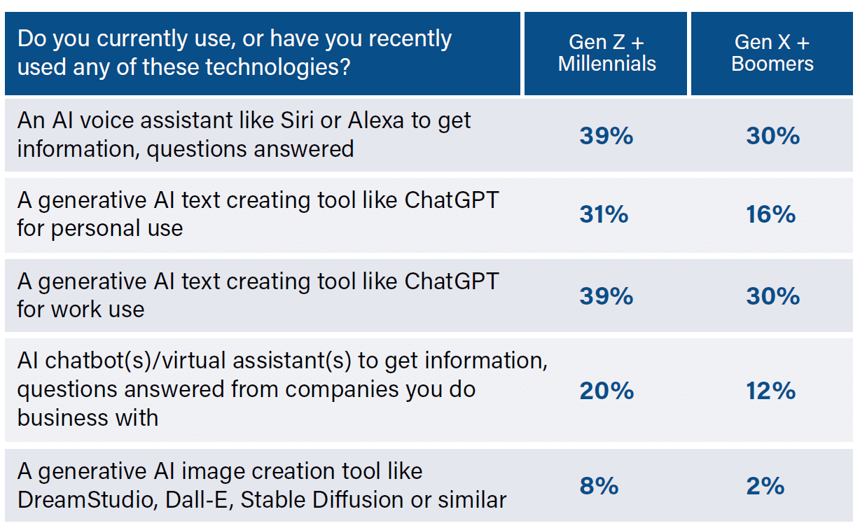 GenAI and AI’s role in moving insurance forward