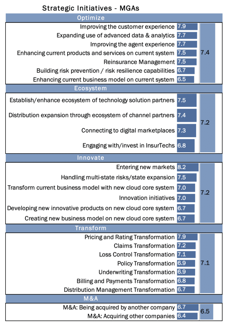 MGAs’ growth meets the demand of today’s insurance marketplace